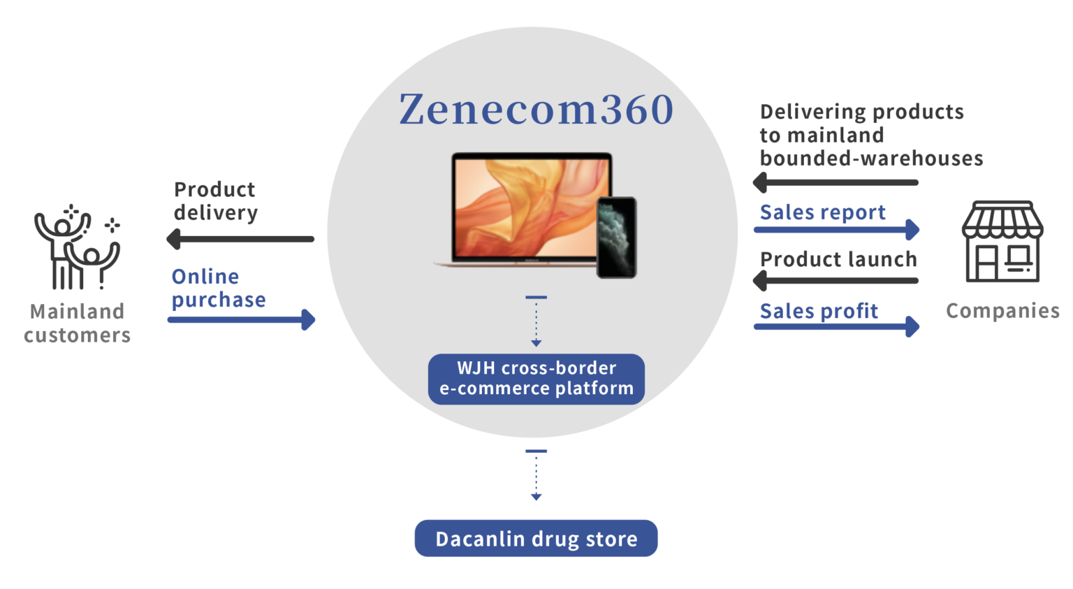 Cross-border E-commerce - 360 Creative Solution